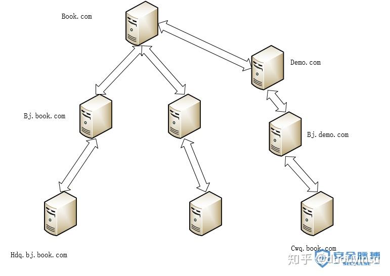 Active Directory 域服务 域控架构详解1 知乎