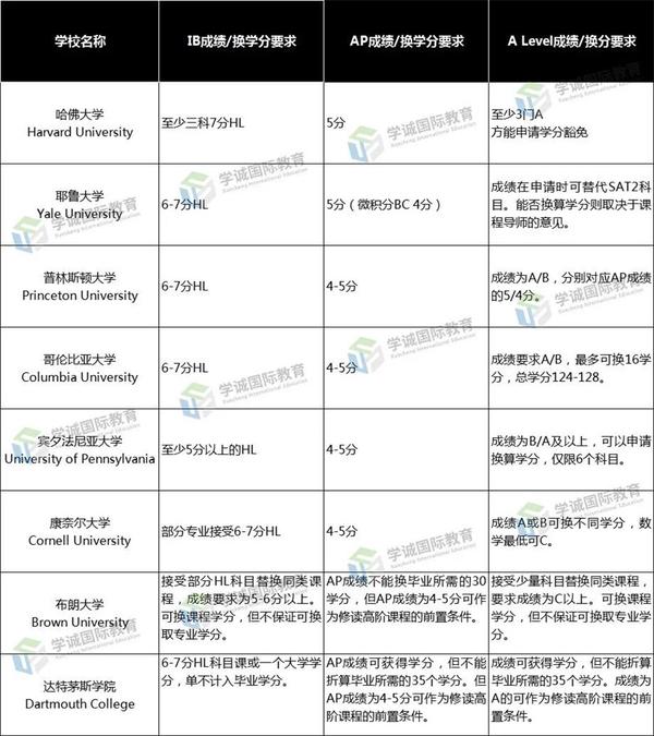 一图看清美国8所藤校对IB/AP/Alevel成绩要求和作用 - 知乎