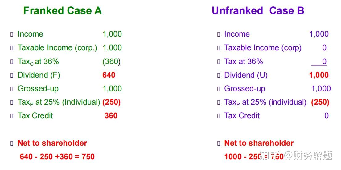 Franked V Unfranked Dividends 