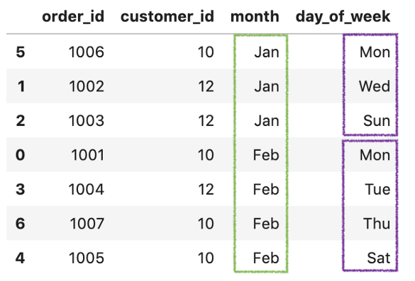 如何对Pandas DataFrame进行自定义排序 - 知乎