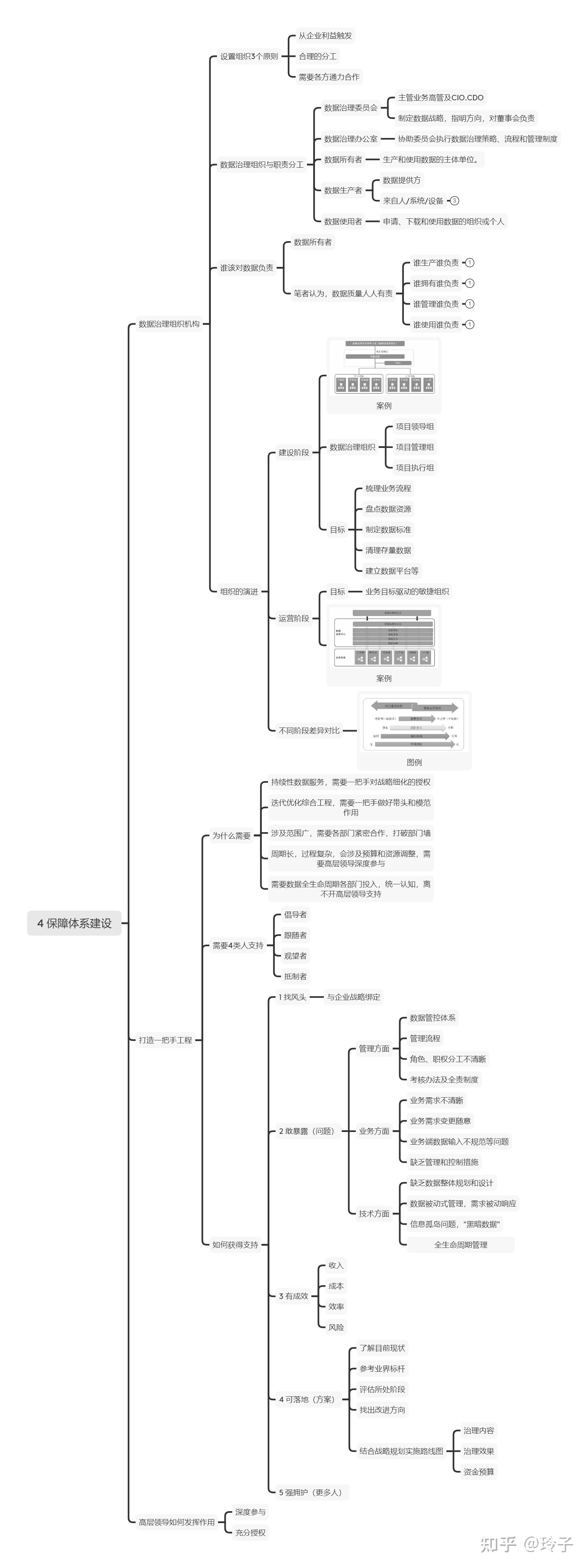 思维导图关于数据治理你想知道的一切——《一本书讲透数据治理》读书笔记（二） 知乎