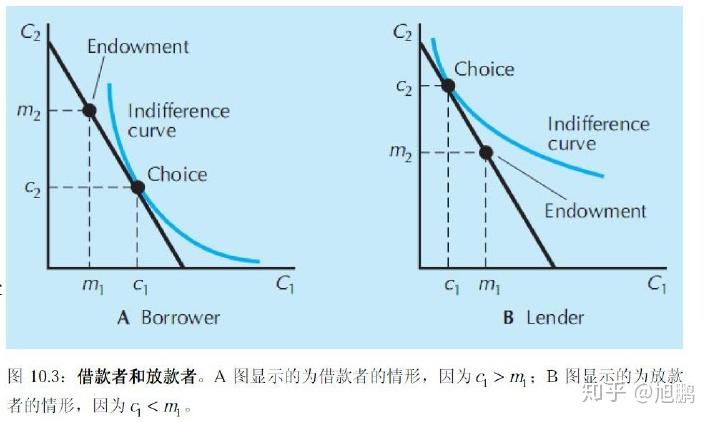微观经济学 10 ：跨期选择（Intertemporal Choice） - 知乎