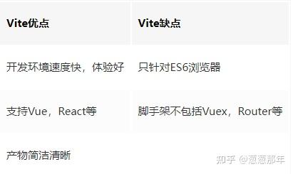vite+vue3初体验 - 知乎