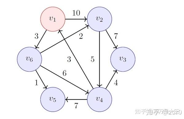 【看完必懂】Dijkstra算法（附案例详解） - 知乎