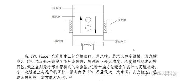Marangoni干燥机 - 知乎