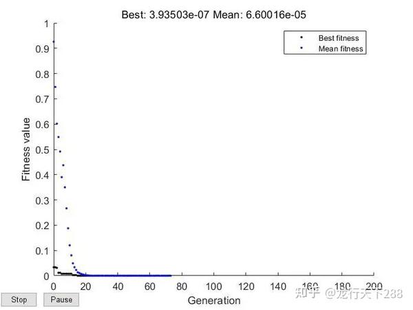 MATLAB的GA遗传算法工具箱进行多参数拟合 - 知乎