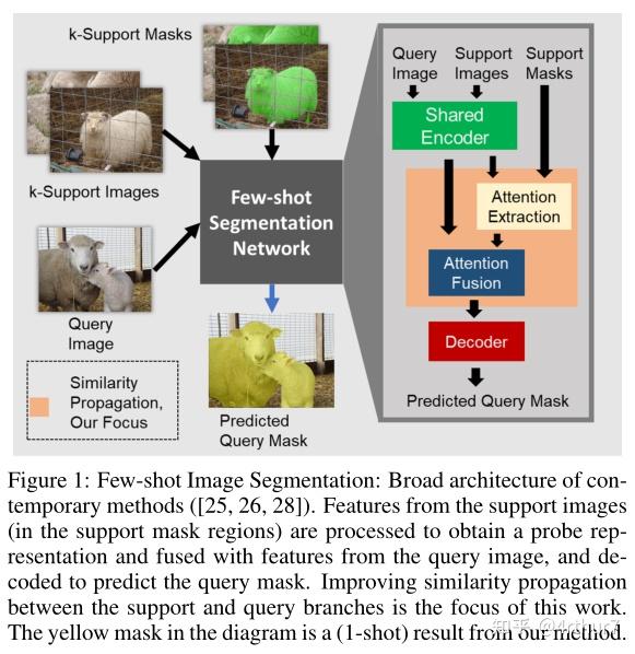 SimPropNet: Improved Similarity Propagation for Few-shot Image Segmentation论文笔记 - 知乎