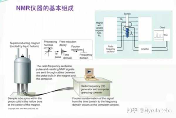 【Organic Chem.】5 Modern spectrometry-NMR - 知乎
