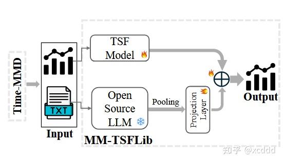 [NeurIPS 2024]Time-MMD: Multi-Domain Multimodal Dataset for Time Series Analysis - 知乎