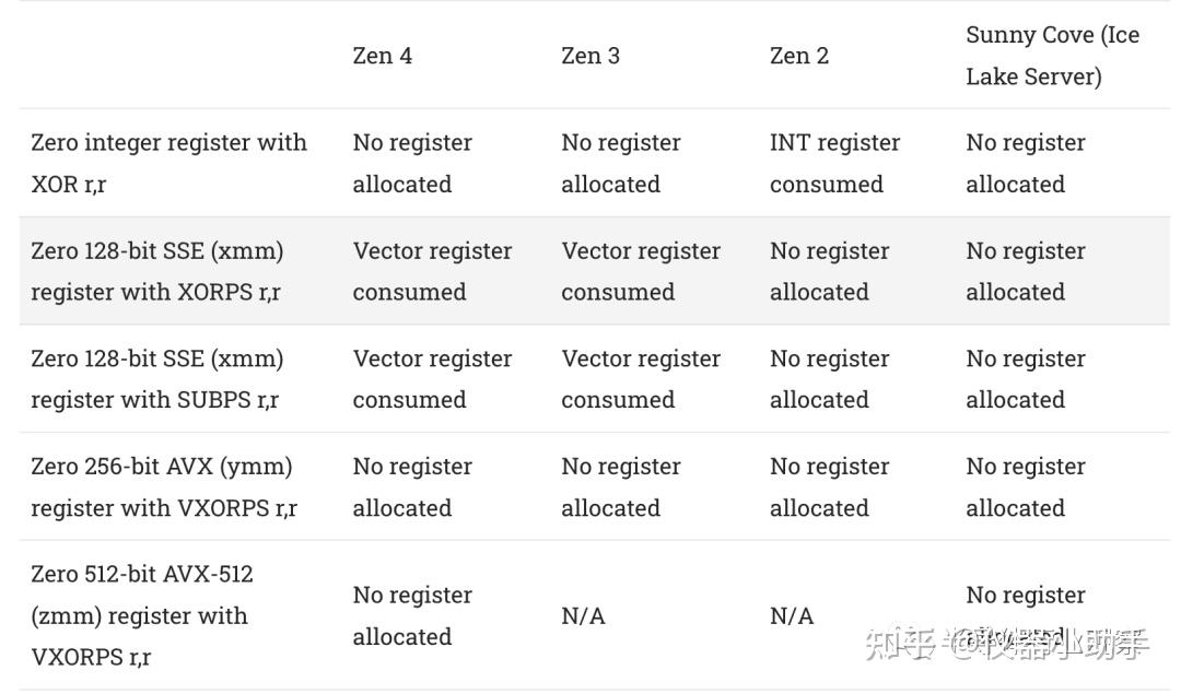 一万五千字，详解AMD Zen 4 - 知乎
