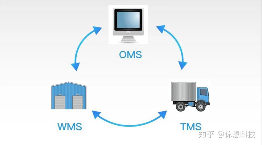 休恩科技OMS订单管理系统助企业实现订单的全程精准管理 - 知乎