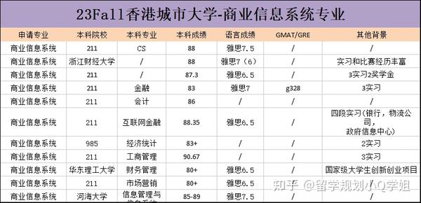 23fall香港城市大学硕士录取案例汇总（180+条 - 知乎