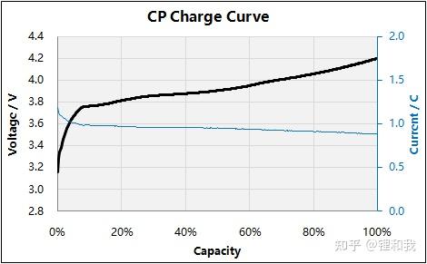 12种锂电池充放电方式曲线对比 - 知乎