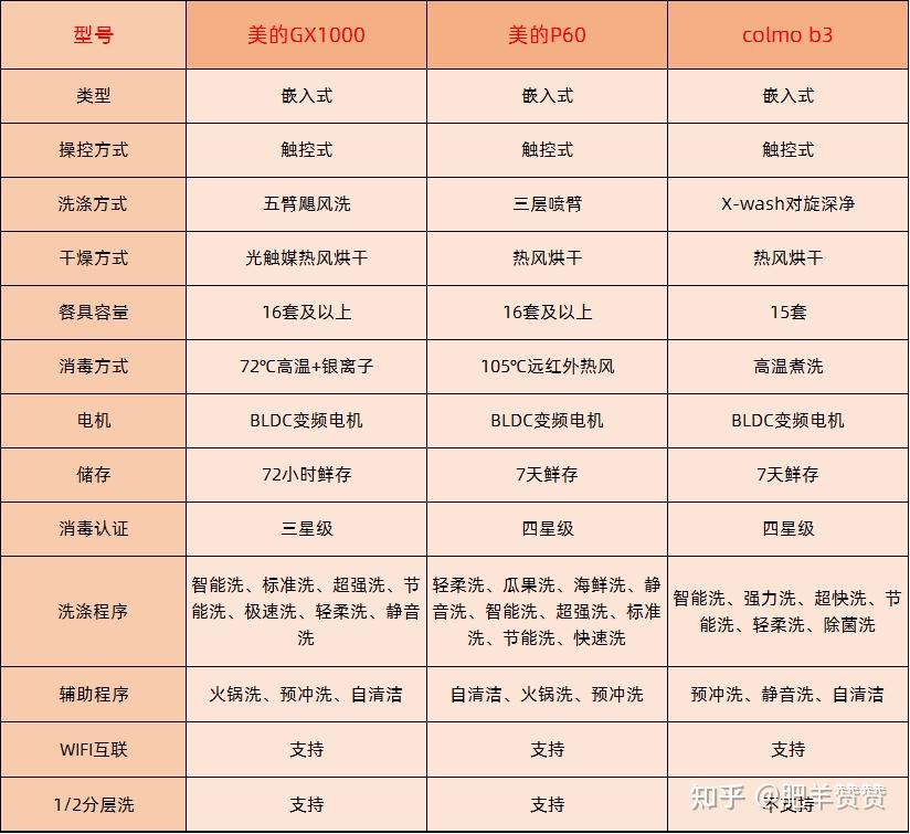 美的洗碗机P60、gx1000、colmo b3哪个更好？