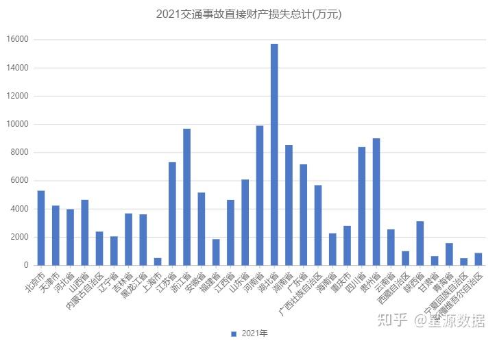 2002-2021各省交通事故发生数/受伤人数/死亡人数/直接经济损失 - 知乎
