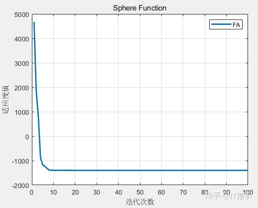 CEC2013（MATLAB）：萤火虫算法（FA）求解CEC2013的28个函数 - 知乎
