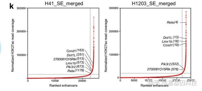 ChIP-seq应用领域、研究思路、数据挖掘、下游实验、实验关键 | 易讲堂 - 深圳市易基因科技 - 博客园