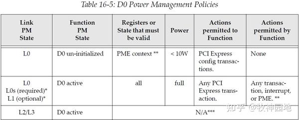 硬件总线基础11：PCIe总线基础-电源管理（1） - 知乎