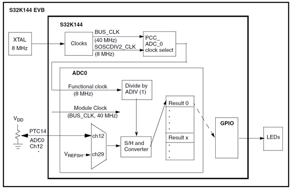 【S32K 进阶之旅】ADC 模块介绍与应用 - 知乎
