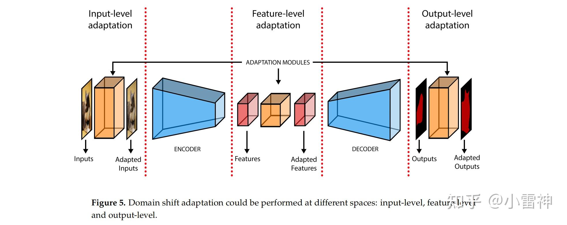 Unsupervised Domain Adaptation in Semantic Segmentation: A Review - 知乎