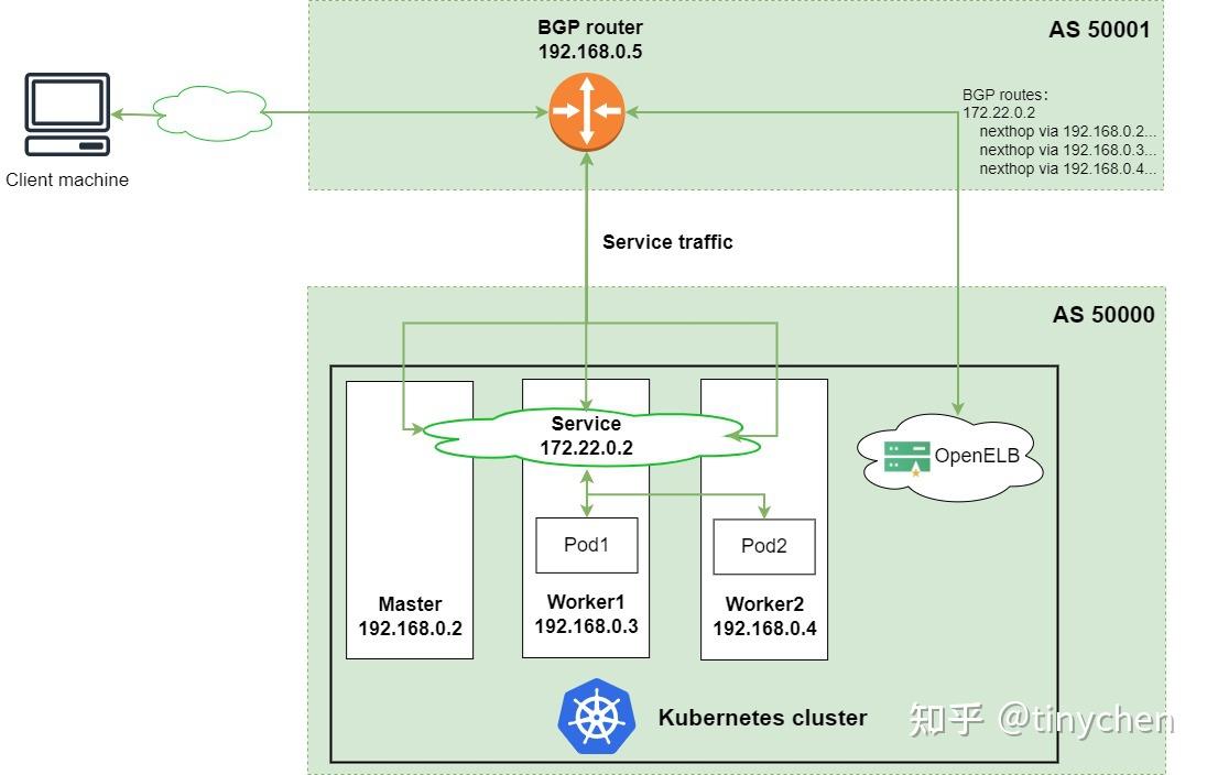 k8s系列07-负载均衡器之OpenELB - 知乎