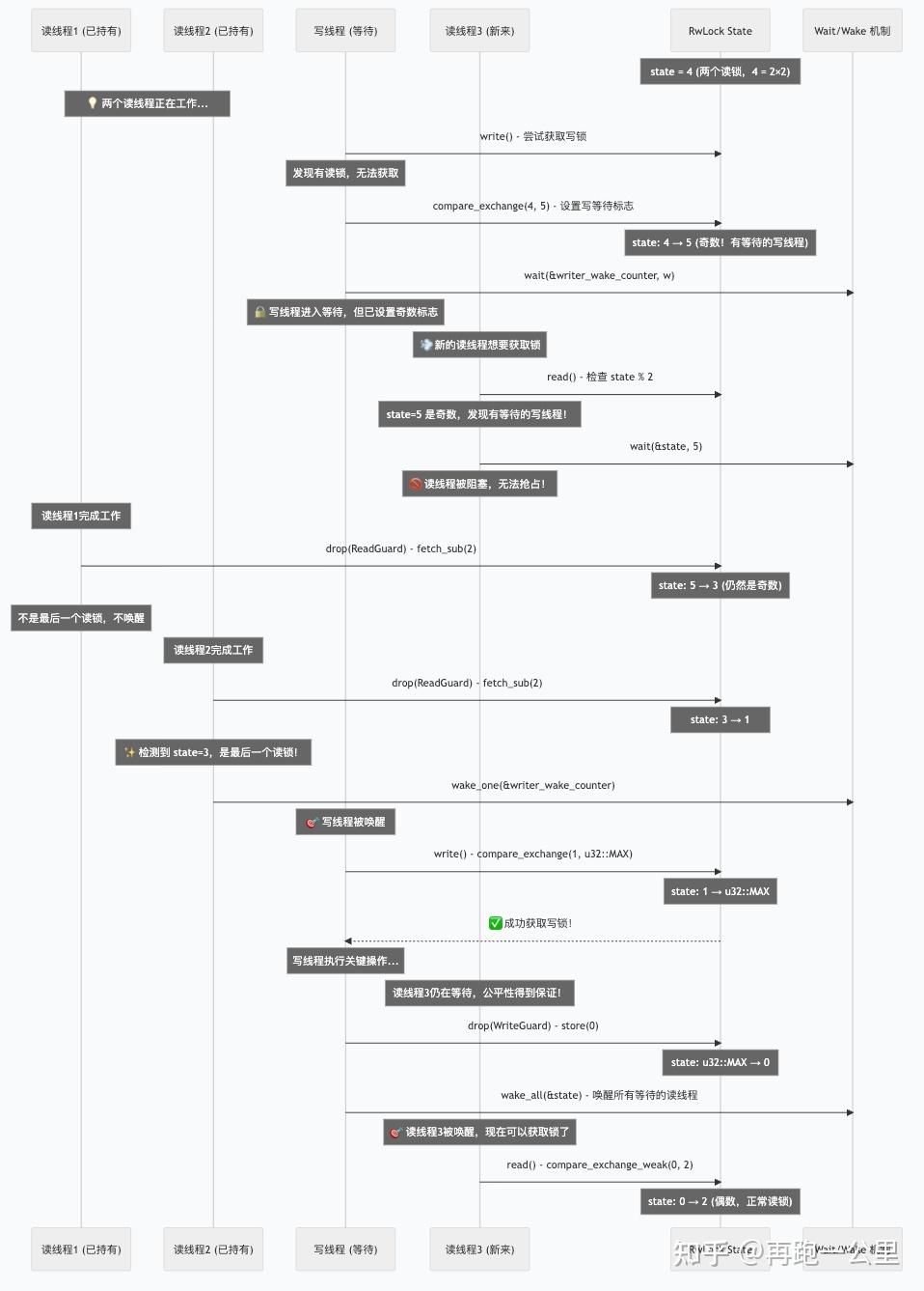 Rust 实战丨手写一个 RwLock - 知乎