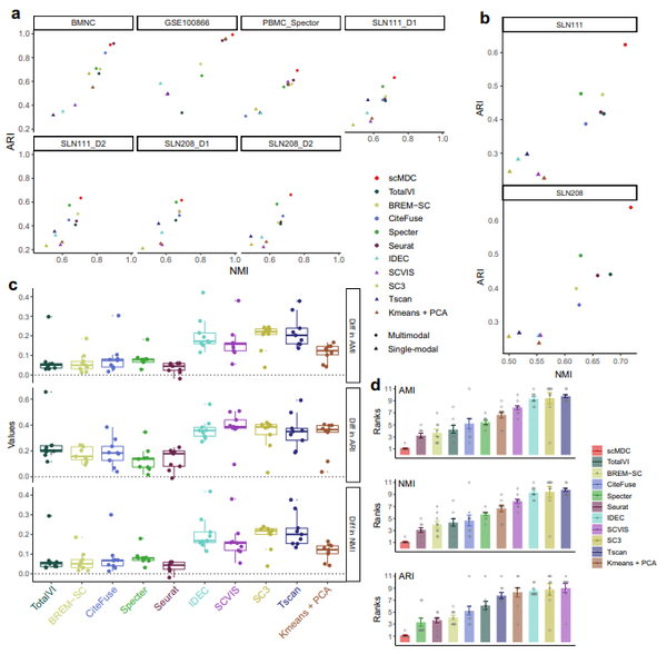 Nat. Commun.| 基于多模态深度学习方法的单细胞多组学数据聚类 - 知乎