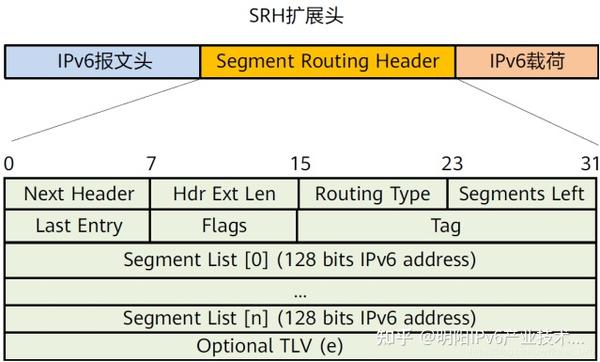 深入浅出理解SRv6 --第一篇 - 知乎