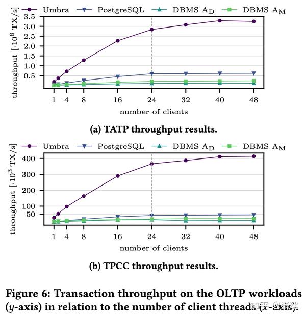 [VLDB 2022] Memory-Optimized Multi-Version Concurrency Control for Disk ...
