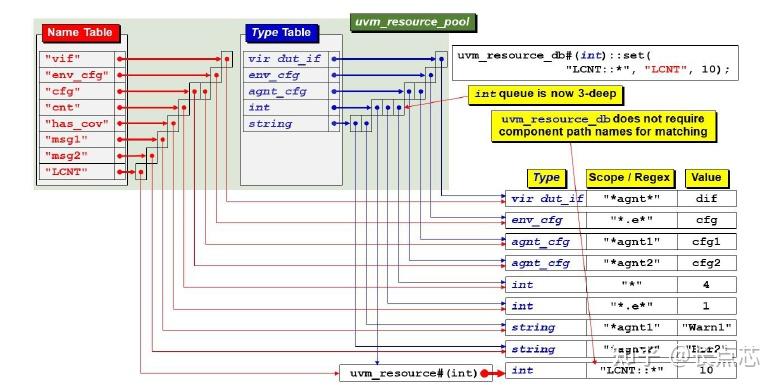 为什么芯片验证工程师应该使用uvm_resource_db而不是uvm_config_db（一）？ - 知乎