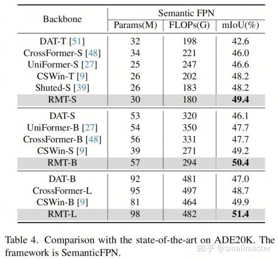 超越SWin Transformer 5个点的 RMT 来啦 | 也是RetNet与ViT最完美的邂逅 - 知乎