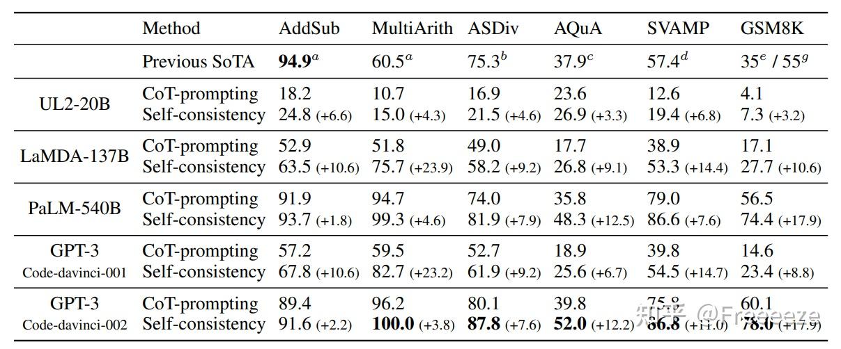 文献阅读：SELF-CONSISTENCY IMPROVES CHAIN OF THOUGHT REASONING IN LANGUAGE ...