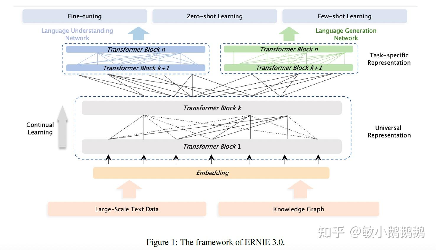 【ERNIE系列】——Enhanced Representation through kNowledge IntEgration - 知乎