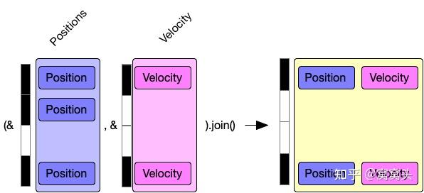 安利一个Rust Game Engine：Bevy--ECS部分 - 知乎