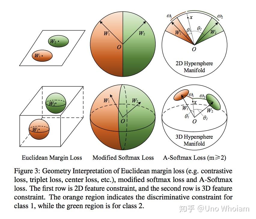 人脸识别损失函数简介与Pytorch实现：ArcFace、SphereFace、CosFace - 知乎