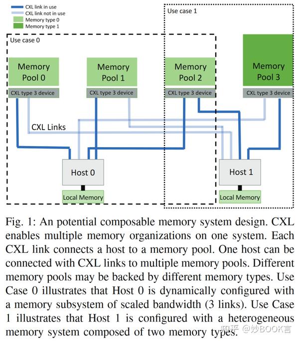 Evaluating Emerging CXL-enabled Memory Pooling for HPC Systems——论文泛读 - 知乎