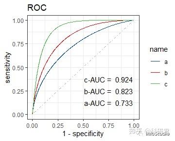 如何快速学会用R语言做出漂亮的ROC图 - 知乎