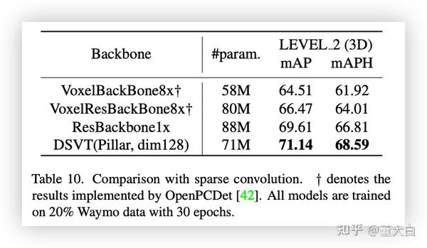 DSVT: Dynamic Sparse Voxel Transformer with Rotated Sets - CVPR 2023 - 知乎