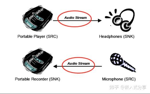 蓝牙音乐之A2DP协议 - 知乎