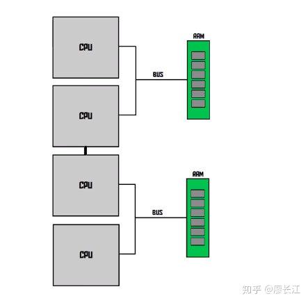 Linux 内核 101：NUMA架构 - 知乎