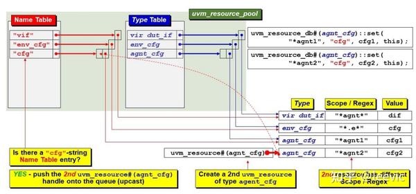验证工程师应该使用uvm_config_db还是uvm_resource_db的API配置平台 - 知乎