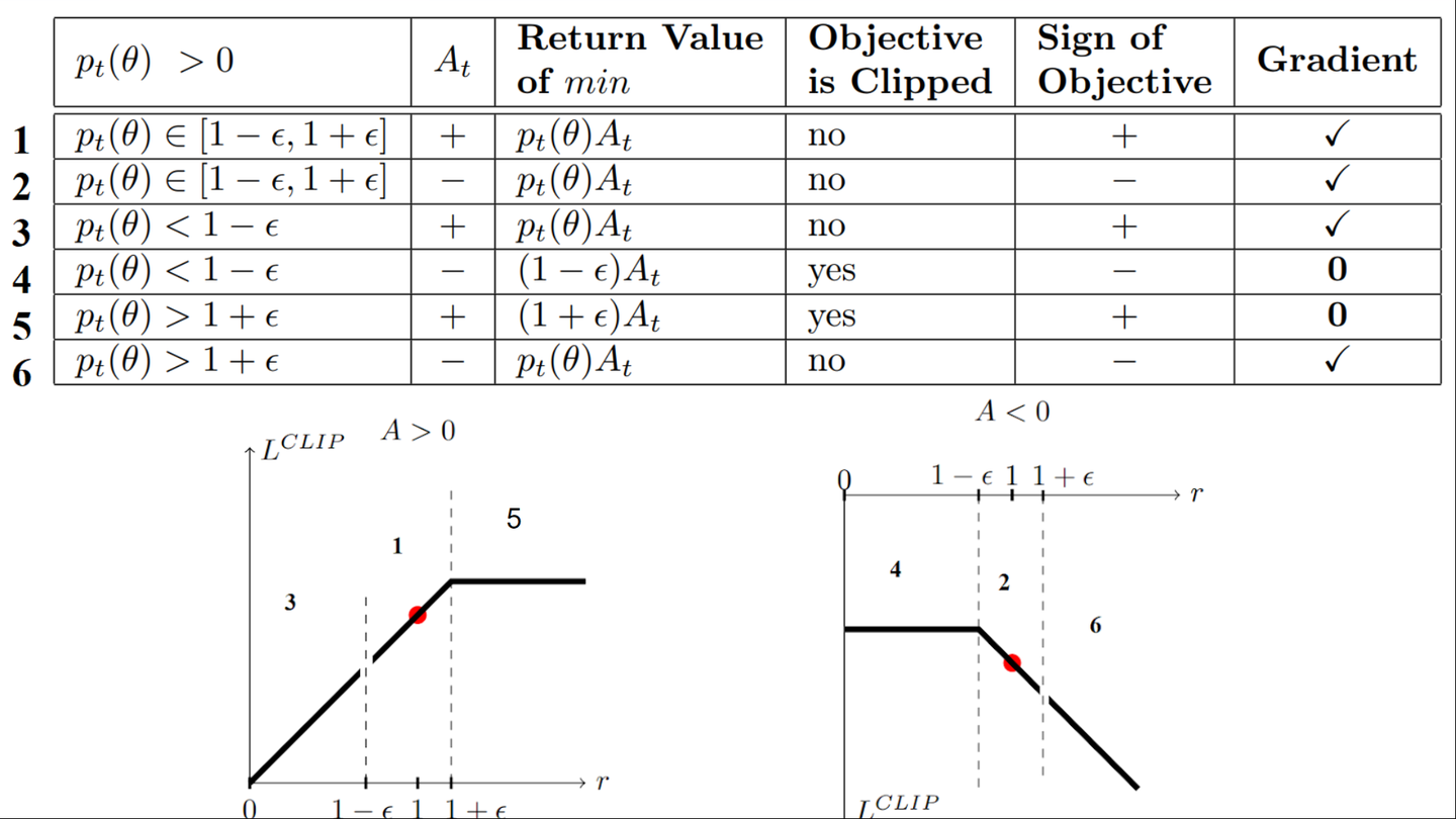 RLHF知识点整理(PPO、RLOO、GRPO) - 知乎