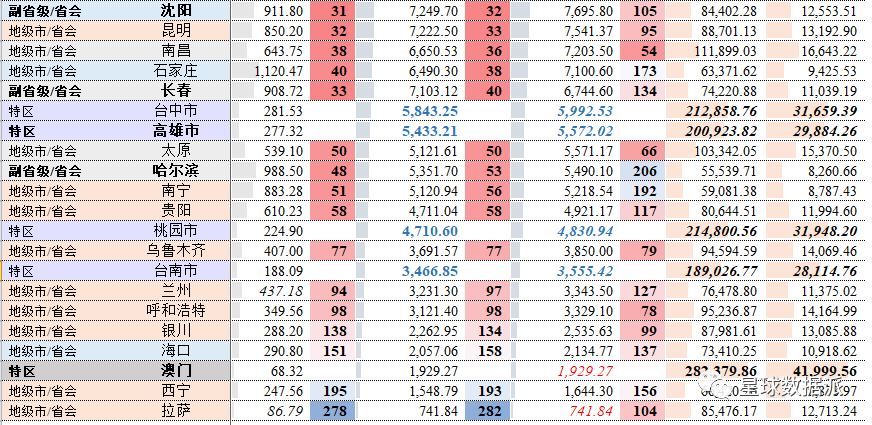 2022年中国333座城市（含港澳台）GDP排名 - 知乎