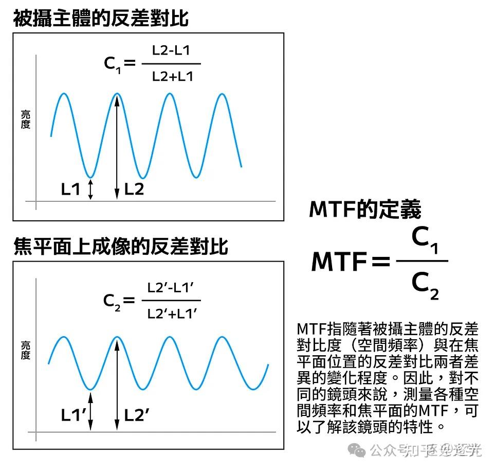 如何阅读MTF：蔡司原厂技术者教你看懂图表 - 知乎