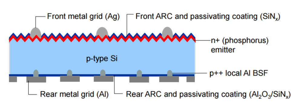 【光伏组件】一文读懂当前晶硅电池（PERC、TOPCon、HJT、N-IBC、P-IBC）技术及工艺流程 - 知乎