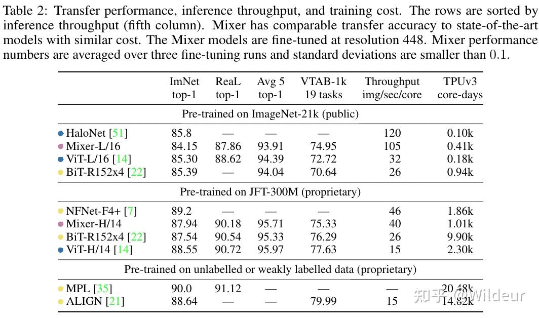 【论文笔记】MLP-Mixer：全MLP视觉架构 - 知乎