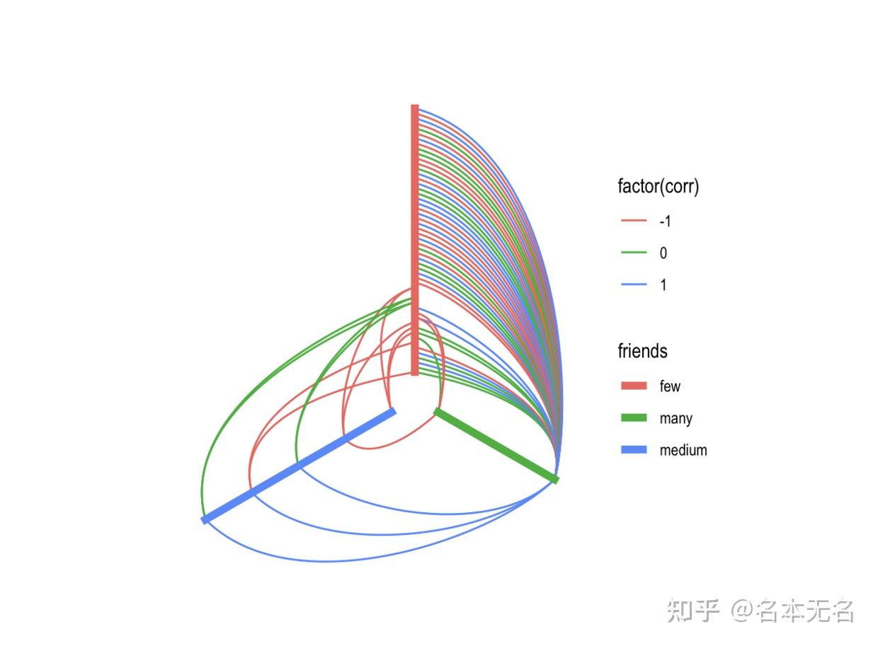R 数据可视化 —— ggraph 图形创建与布局 - 知乎