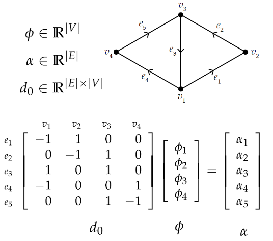 Discrete differential geometry: an applied introduction 学习记录 - 知乎