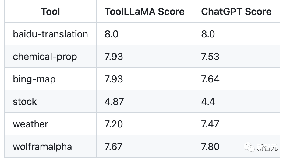 清华等开源「工具学习基准」ToolBench，微调模型ToolLLaMA性能超越ChatGPT - 知乎