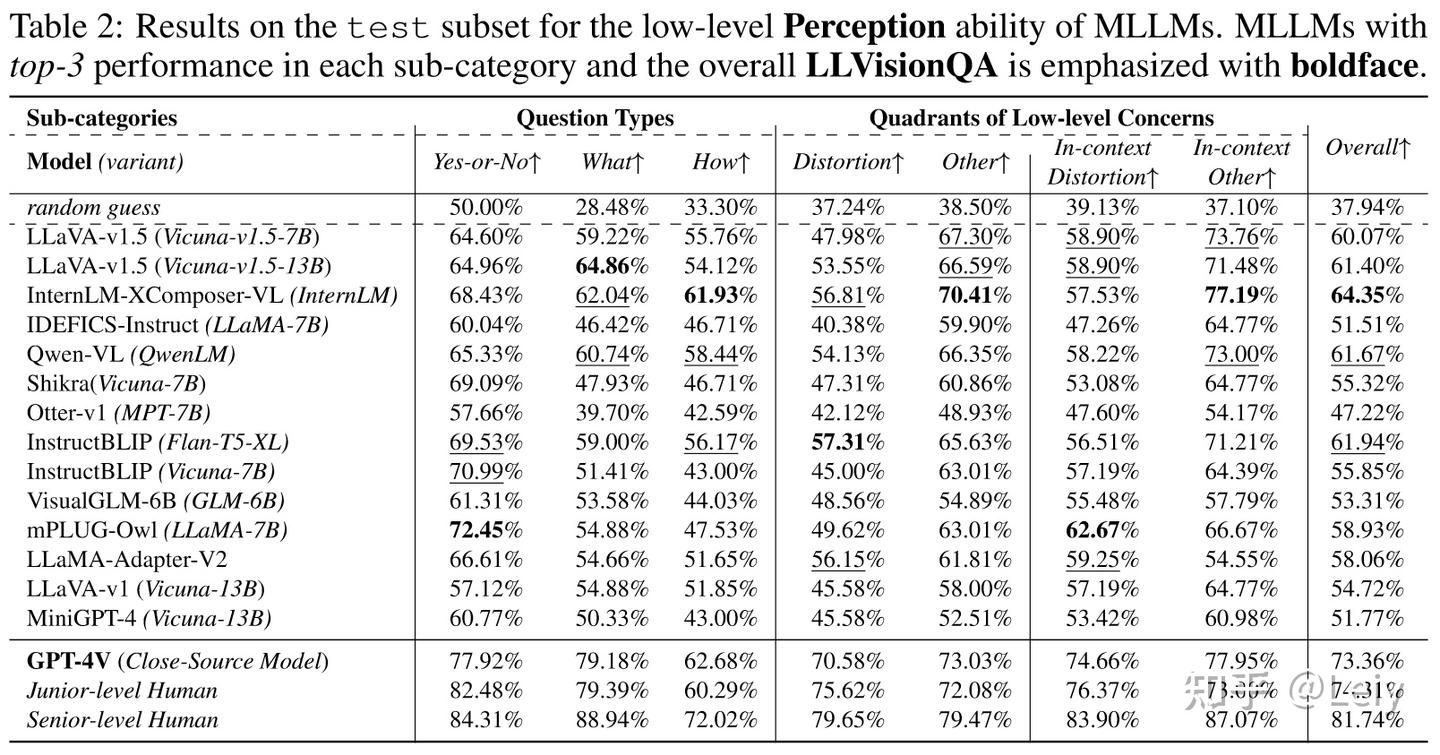Q-BENCH: A BENCHMARK FOR GENERAL-PURPOSE FOUNDATION MODELS ON LOW-LEVEL VISION - 知乎